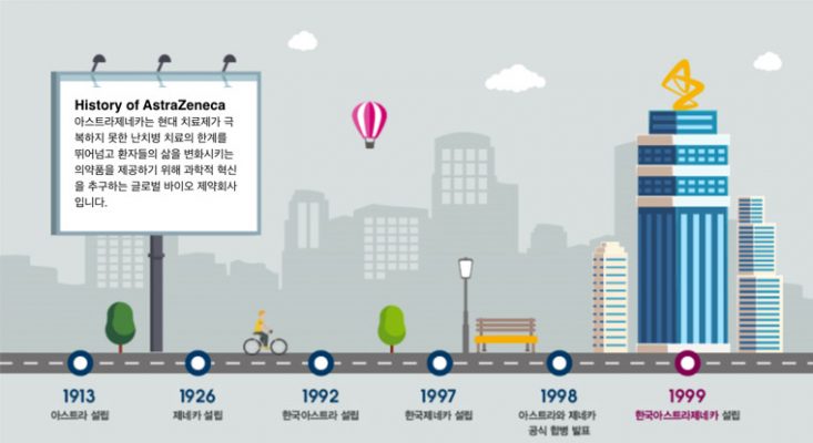 연혁 | 한국아스트라제네카